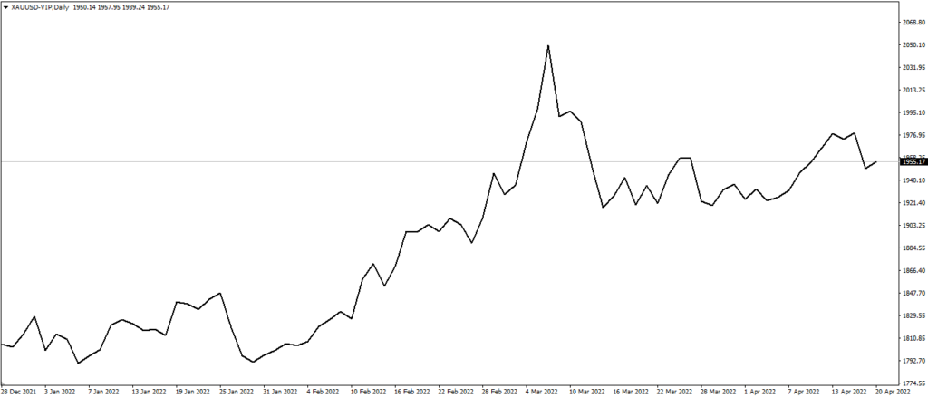 Know The Trading Charts You Need to Trade the Forex Market | VT Academy