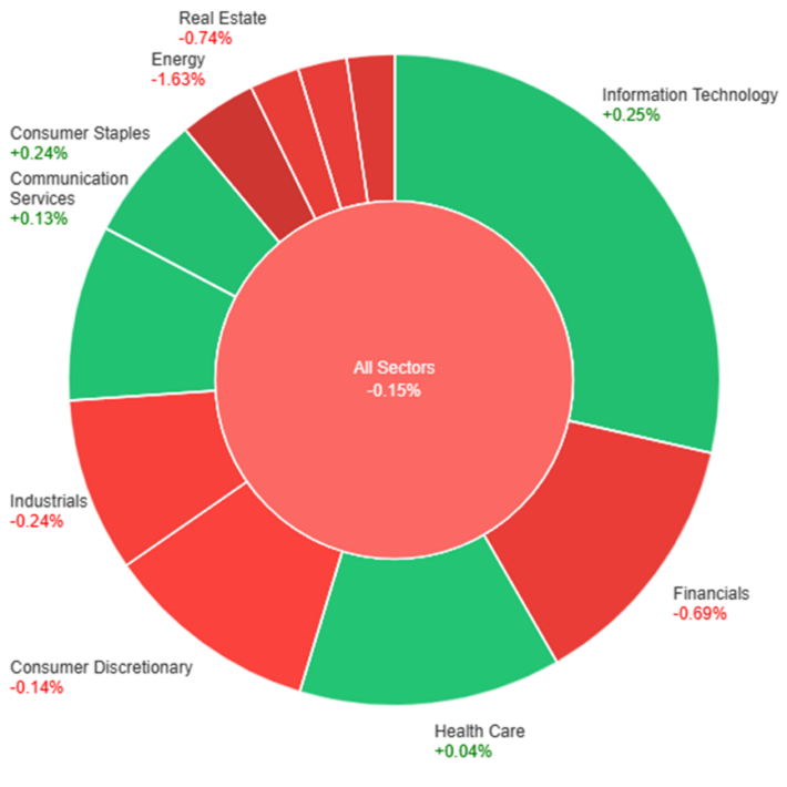Tech Stocks Rebound Amidst Market Fluctuations | VT Academy
